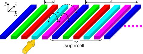 Schematic Drawing Of Waveguide Superlattice Structure Direct Coupling