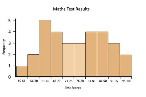 A Histogram Is A Graph Showing Data But With Column Attached