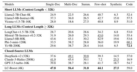 Do Large Language Models Really Need Large Context Windows