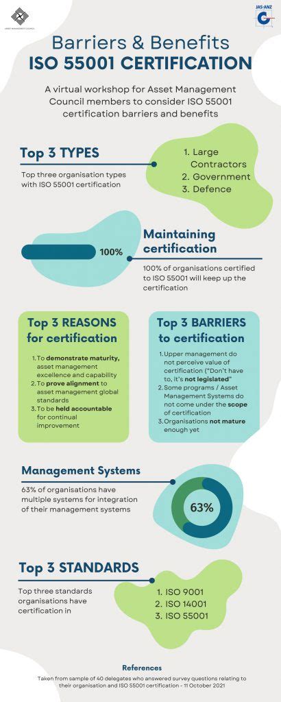 Iso 55001 Certification Barriers And Benefits Asset Management Council