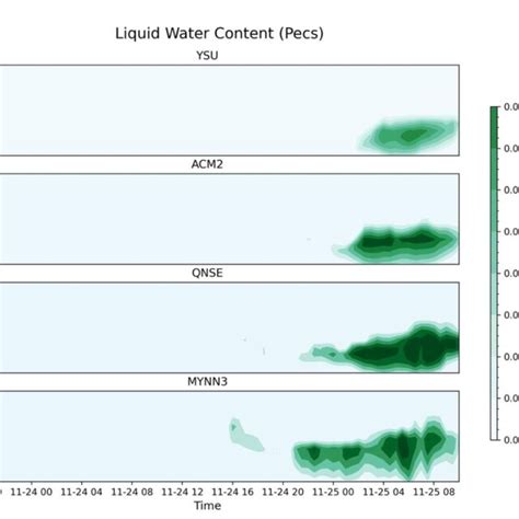 Time Series Of Vertical Profile Of Lwc Over Pecs Download Scientific