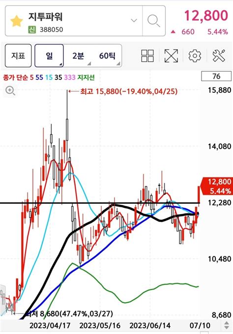 시간외 단일가 특이종목 네이버 블로그