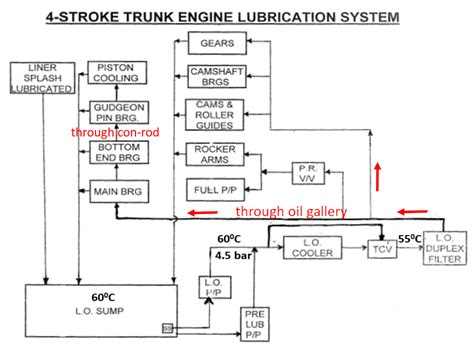 Lubrication In 4 Four Stroke Engine With Diagram