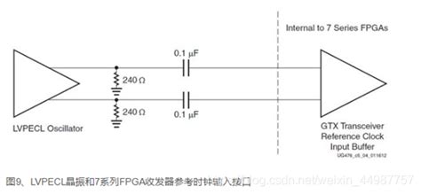 Xilinx Fpga高速串行接口gtx Csdn博客
