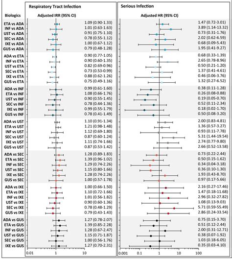Forest Plots For Adjusted Incidence Rate Ratios For Risk Of Respiratory