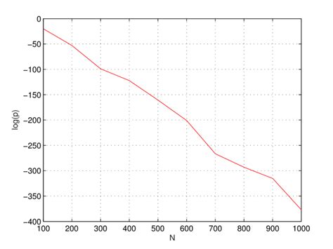 5 Failure probability estimatê p is plotted in log scale as a