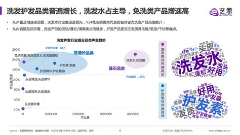 《2025洗护行业市场趋势洞察：洗发护发篇》防脱固发需求范围扩大？ 有赞行业报告