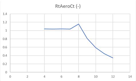 Iea 10mw Offshore Wind Turbine Steady State Analysis Computer Aided Engineering Software Tools