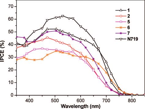 Ipce Plots For The Dsscs The Electrolyte Used Was The Same As That