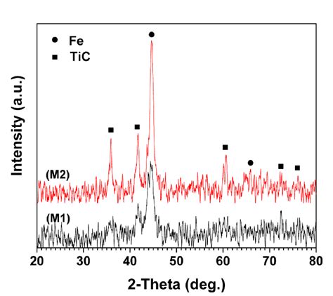 Xrd Patterns Of Fe Tic Powders Of M1 And M2 Which Were Prepared By Download Scientific Diagram