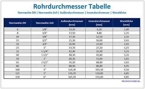 Rohrdurchmesser Tabelle – Nennweite DN und Zoll - Alle-meine-Vorlagen.de