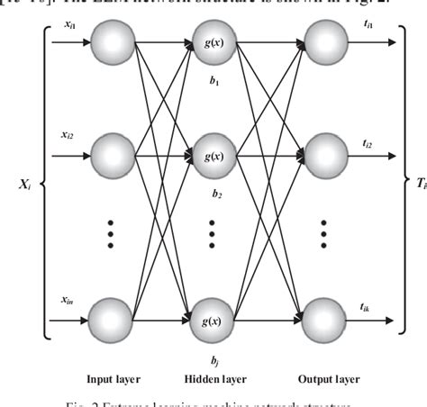 Figure 2 From Optimization Of Extreme Learning Machine Based On Improved Beetle Antennae Search
