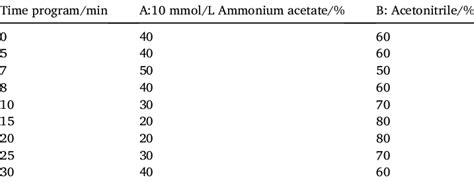 Gradient Elution Program For Biogenic Amine Analysis Download