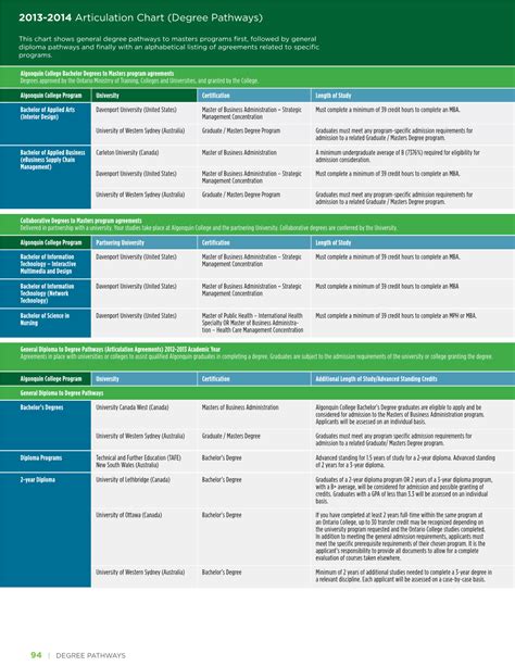 2013 2014 Articulation Chart Degree Pathways Docslib