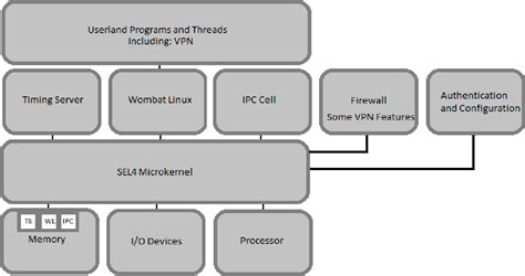 Figure 21 From Microkernel Security Evaluation Semantic Scholar
