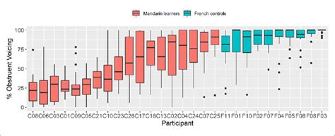 Mandarin Learner French Control Comparison Of The Obstruent Voicing