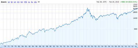 The Nasdaq Composite Is Within 4 Of Its Dotcom Highs Now What