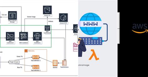 List Cicd Curated By Vijayarama Rao Sirigiri Medium