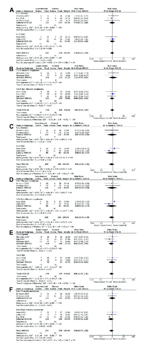 A Forest Plot Presenting The Combined Risk Ratios For 2 Year Os In