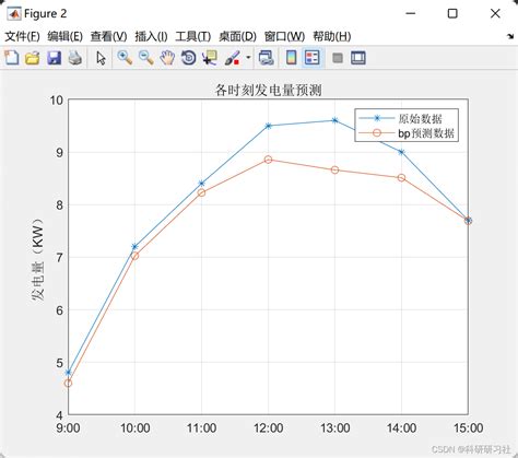 【负荷预测】布谷鸟cs算法优化bp神经网络的负荷及天气预测（matlab代码实现） Csdn博客