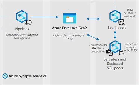 Github Csalabsautomationazure Synapse Test