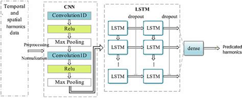 Proposed Cnn Lstm Hybrid Structure Download Scientific Diagram