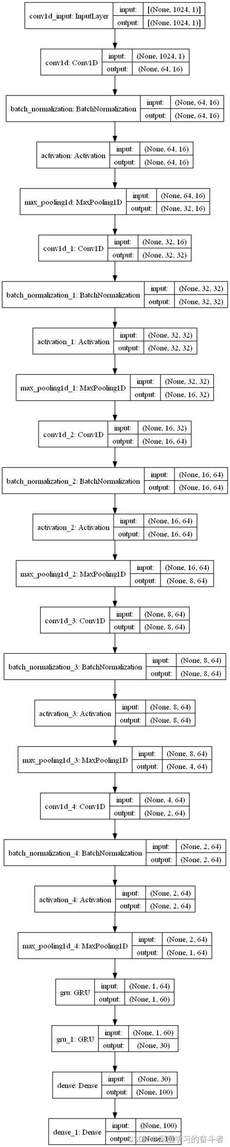 Wdcnn结合gru滚动轴承故障诊断（十分类，python代码，tensorflow框架，压缩包包含数据集和代码，解压缩后直接运行）0hp