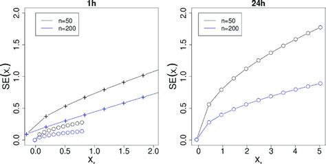 Plots Of Standard Errors Sex Versus Dose Estimates X For 1h Download Scientific Diagram