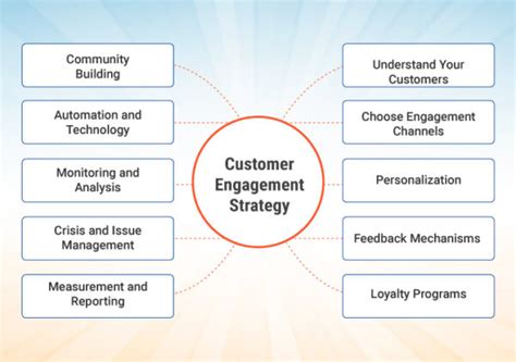 What Is Customer Engagement Definition Importance Model Strategies