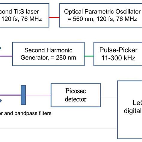 Schematic Of The Experimental Setup During The Laser Tests Described Download Scientific