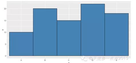 手把手教你使用ggplot2绘制条形图 知乎