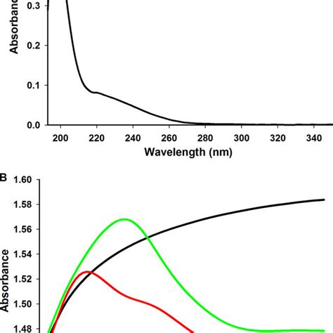 A The Absorbance Spectrum Of 150 M 5 Ad In Methanol The Isolated