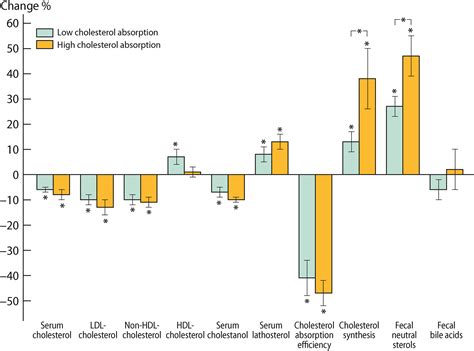 The Profile Of Cholesterol Metabolism Does Not Interfere With The