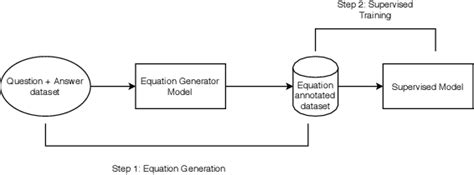 Figure From A Weakly Supervised Model For Solving Math Word Problems Semantic Scholar