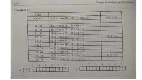 Bellman Ford Algorithmpptx Which A Very Usefull Ppt To Learn This