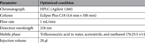 Optimized Chromatographic Conditions Download Scientific Diagram