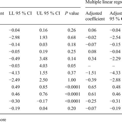 Bivariate And Multiple Linear Regression Analysis Of Change In Leap