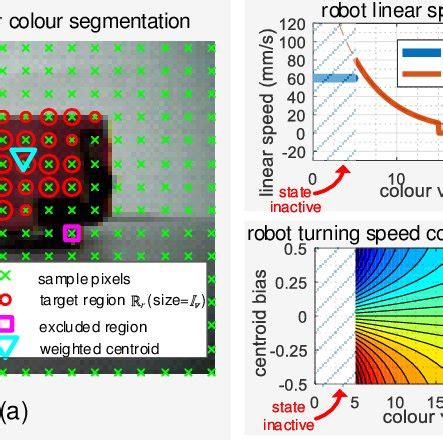Illustration Of The Target Detection And Following Model A The