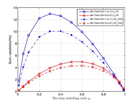 The deterministic sum rate versus the time switching ratio í µí¼ Download Scientific Diagram