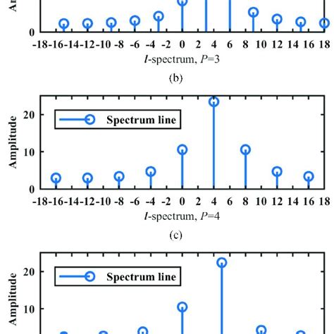 Amplitude Spectrum Of The Orthogonal Function Set With Different