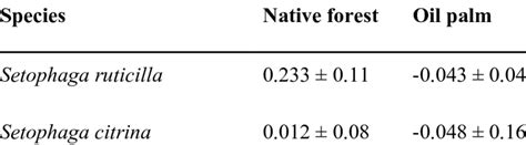 2 Means And Standard Errors Of Body Condition Indices From Neotropical