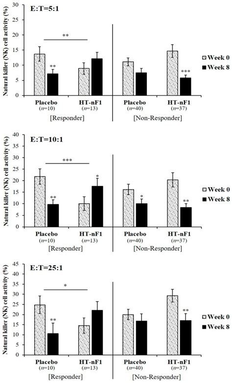 Effect Of Heat Treated Lactiplantibacillus Plantarum Nf1 On The Immune System Including Natural