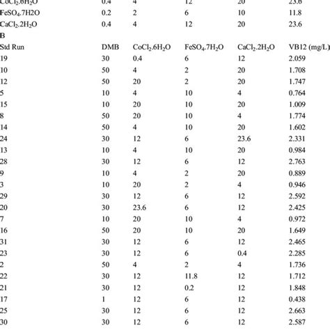 Experimental Range And Levels Of Independent Test Variables Used In Download Scientific
