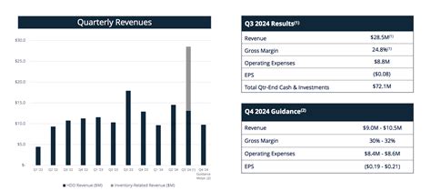 Intevac Fiscal 3q24 Financial Results Storagenewsletter