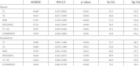 Diagnostic Performance Of Predictive Radiomics Models For The Diagnosis