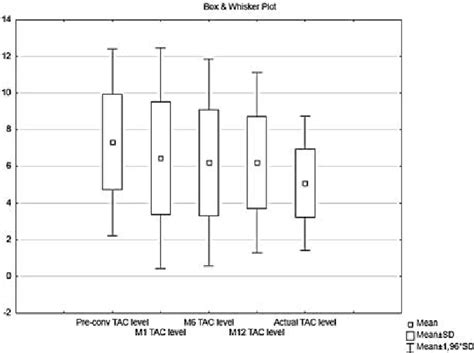 Box And Whisker Plot Showing Tacrolimus Tac Trough Levels Ngml