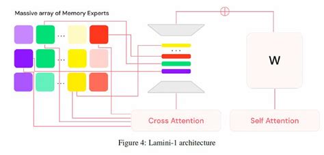 Isaac Kargar On Linkedin Mixture Of Memory Experts Lamini Memory Tuning