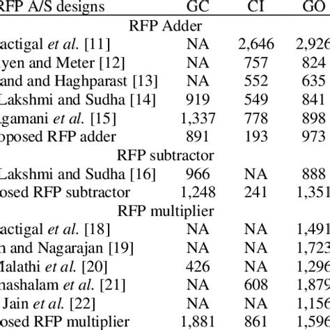 Performance Metrics Comparison Of Rfp Sub Modules With Existing