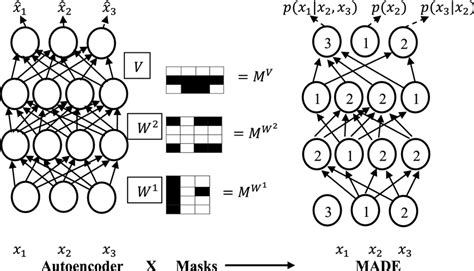 an illustration of masked autoencoder density estimator made [99] a