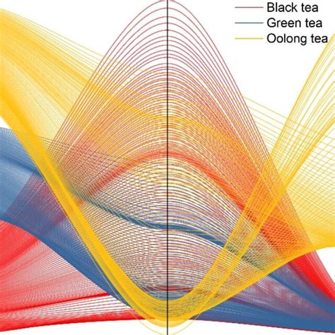2d Density Patterns Of Black Tea Green Tea And Oolong Tea Recorded